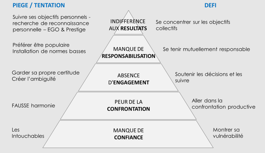 Les cinq dysfonctions d’une équipe : comment les reconnaître et les ... Les cinq dysfonctions d’une équipe : comment les reconnaître et les ...